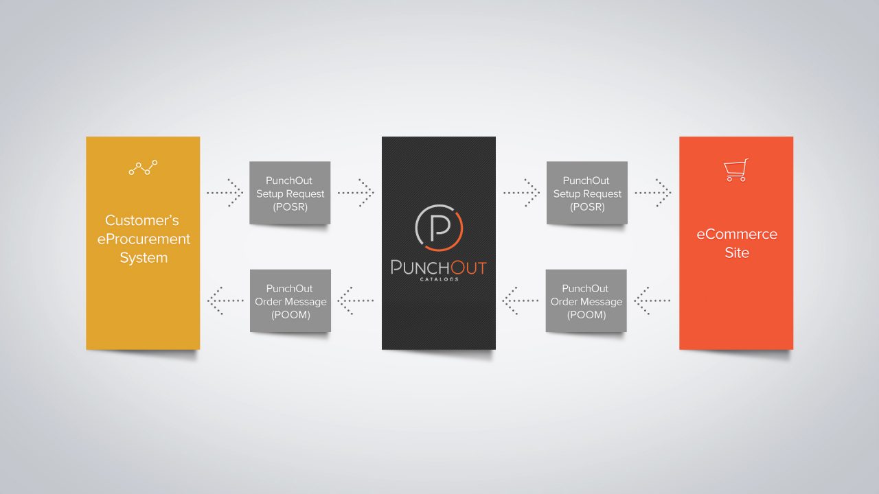 Custom PunchOut - Punchout Catalogs